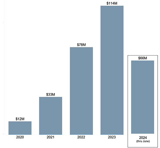 FTC: Over $110 million lost to Bitcoin ATM scams in 2023 - PRSOL:CC